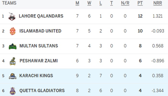 PSL 2023 points table after Quetta Gladiators beat Karachi Kings ...