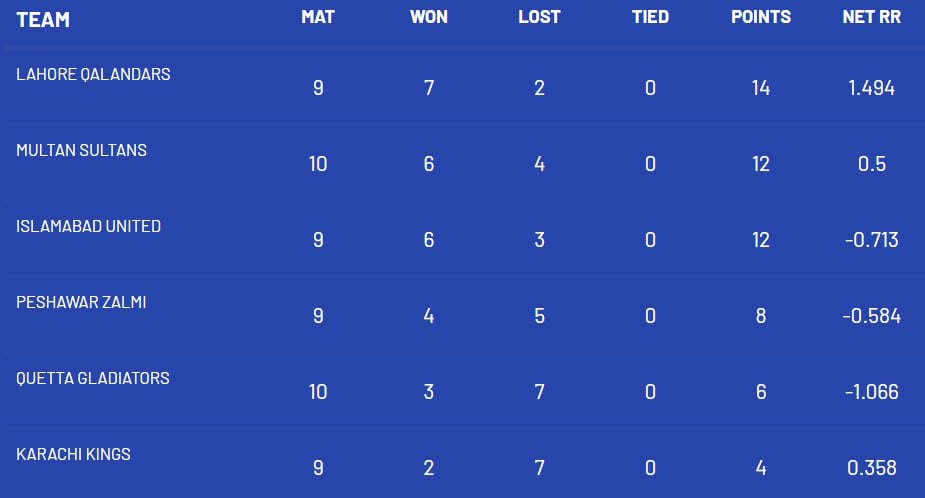 PSL Points Table: Zalmi qualify for playoffs after Sultans beat ...