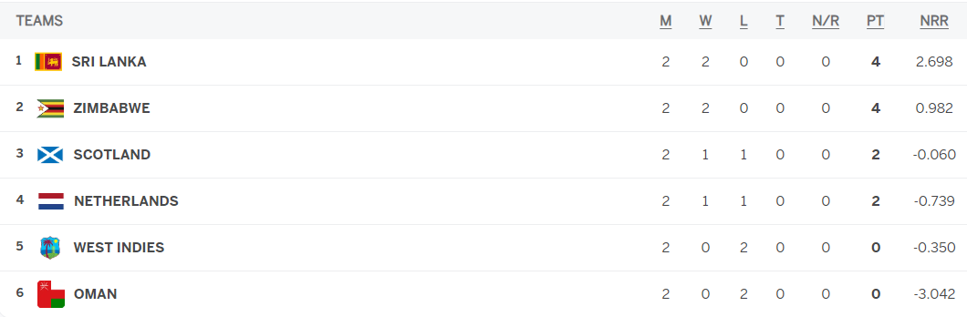 Points table of ICC World Cup Qualifiers as Super Six teams confirmed ...