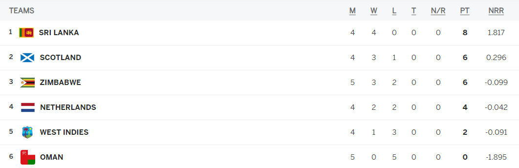 Icc World Cup Qualifier Points Table After West Indies Beat Oman In