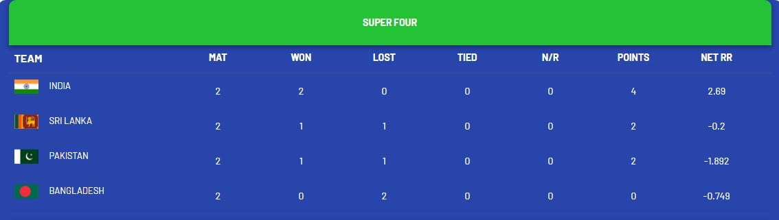 Asia Cup 2023 Points Table After India Qualify For Final