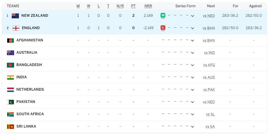 Icc World Cup 2023 Points Table 2023 And Standings After Match 1