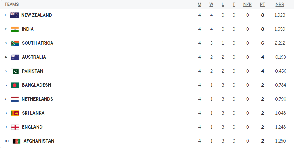 ICC World Cup 2023 points table after South Africa vs England match ...