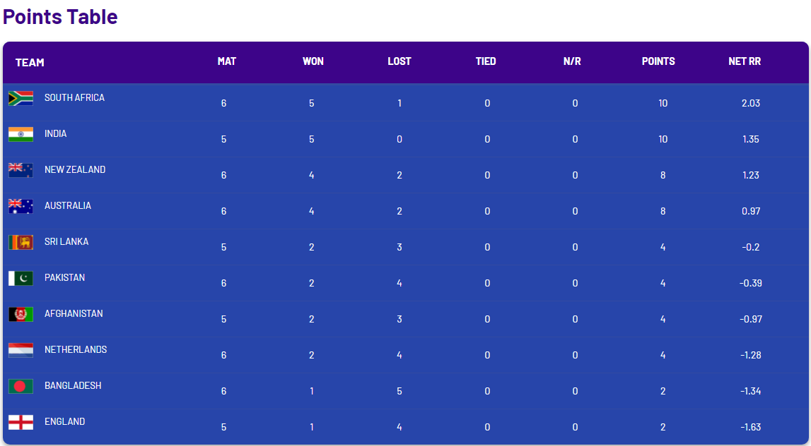ICC World Cup 2023 points table after Netherlands beat Bangladesh ...