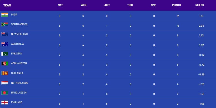 Icc World Cup 2023 Points Table After Pakistan Vs Bangladesh Match
