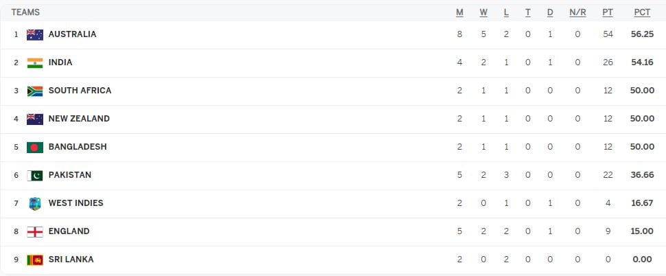 Updated World Test Championship points table after Pakistan's series ...