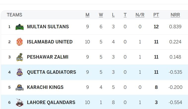 PSL 9 points table after Quetta Gladiators beat Lahore Qalandars ...