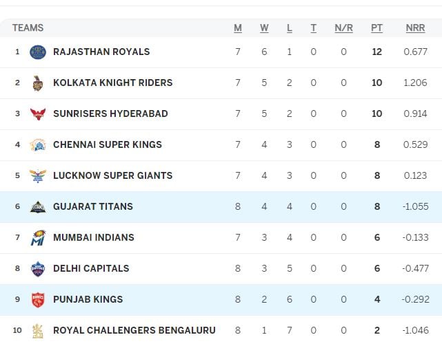 IPL 2024 points table after Gujarat Titans beat Punjab Kings - Cricket ...