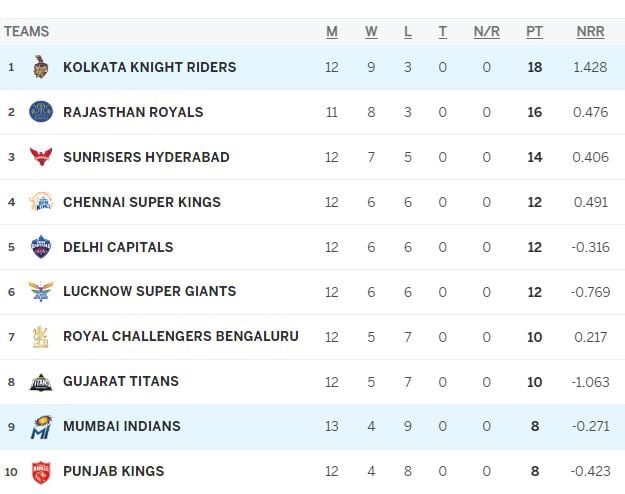 IPL 2024 points table after Kolkata Knight Riders beat Mumbai Indians ...