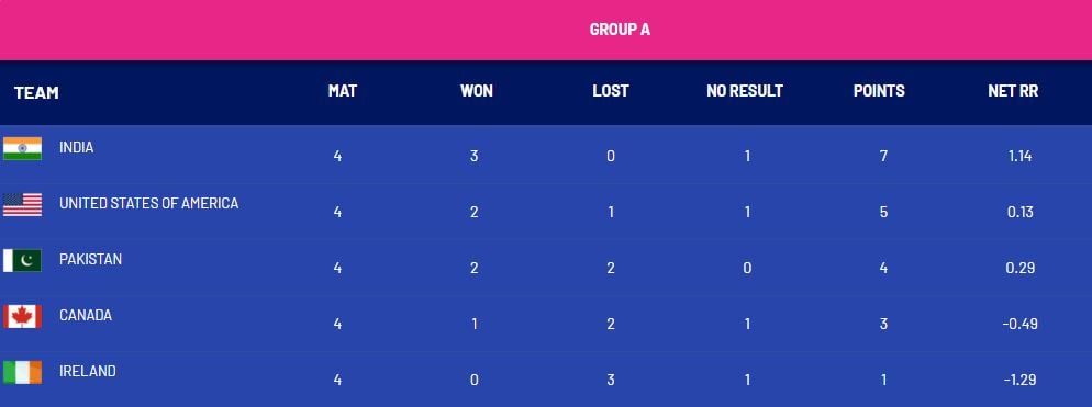 T20 World Cup 2024 points table after conclusion of group stage ...