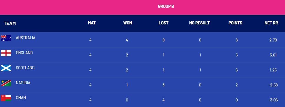T20 World Cup 2024 points table after conclusion of group stage ...