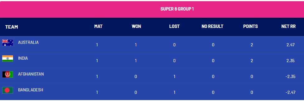 T20 World Cup Super 8 points table after South Africa beat England ...